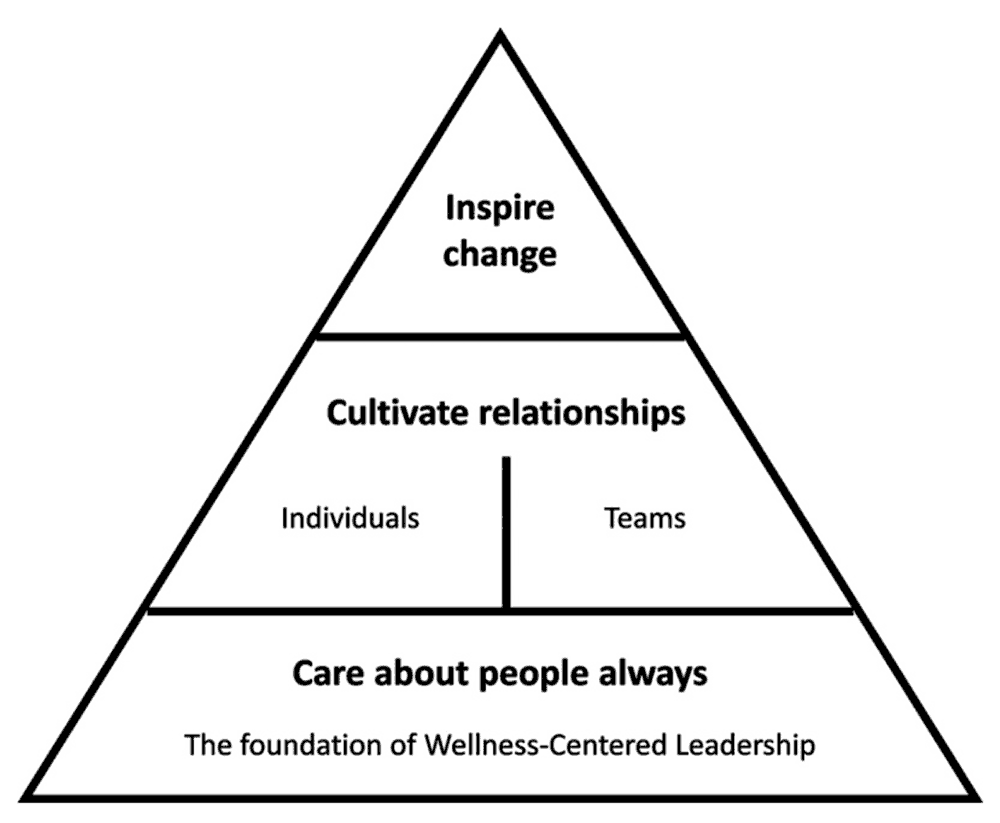 Wellness-Centered Leadership Model